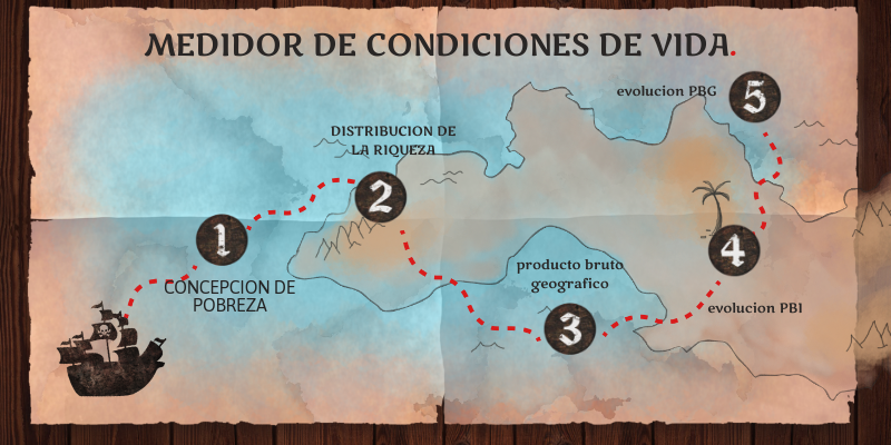 medidor de condiciones de vida | Genially