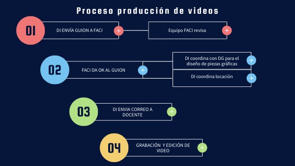 proceso de prod video | Genially