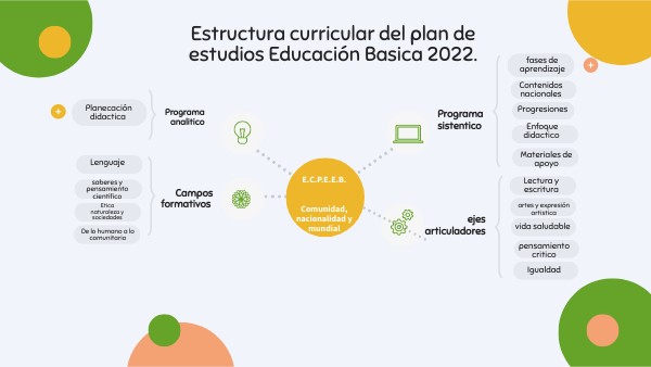 estructura curricular | Genially
