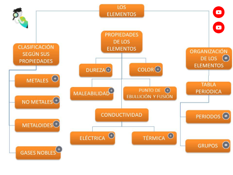 LOS ELEMENTOS. | Genially