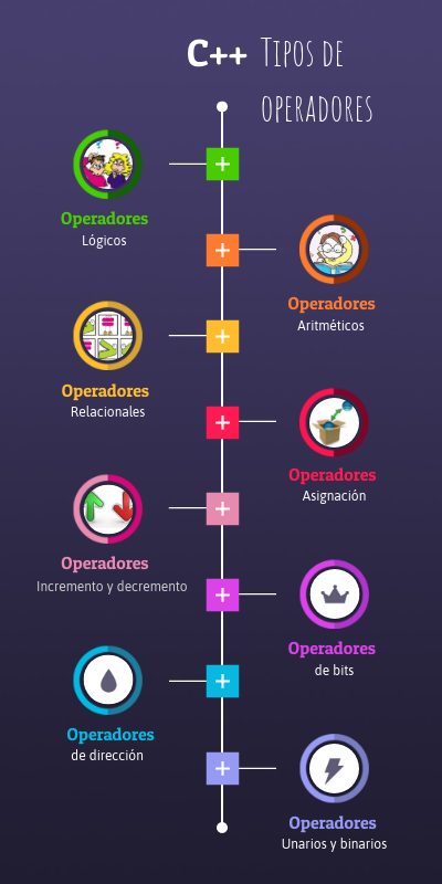 Tipos de operadores en C++ | Genially