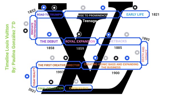 TIMELINE LOUIS VUITTON | Genially