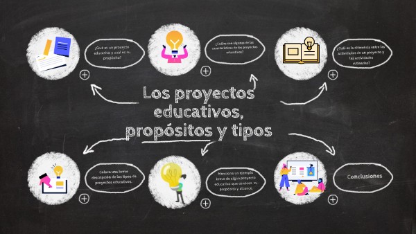 Los Proyectos educativos, propósitos y tipos | Genially