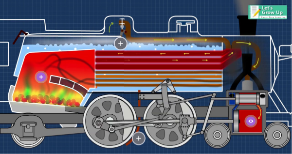 Steam Engine | Genially