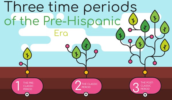 Time periods.