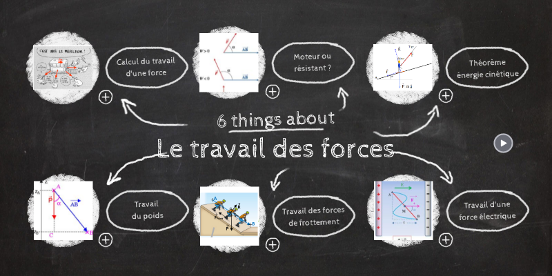 chap12-Travail-forces | Genially