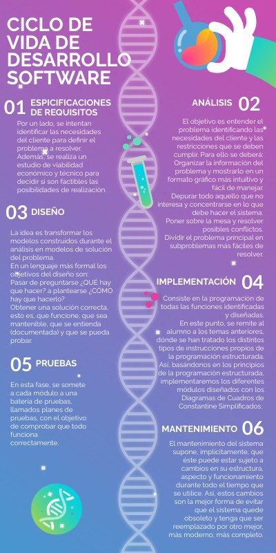 CICLO DE VIDA DE UN PROYECTO DE SOFTWARE | Genially