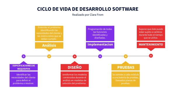 CICLO DE VIDA DE DESARROLLO SOFTWARE | Genially