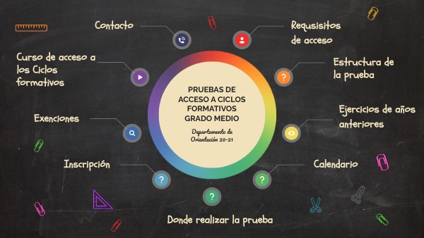 Pruebas Acceso CFGM | Genially