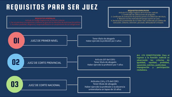 REQUISITOS PARA SER JUEZ | Genially
