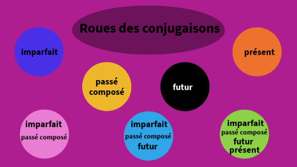Roues des conjugaisons | Genially