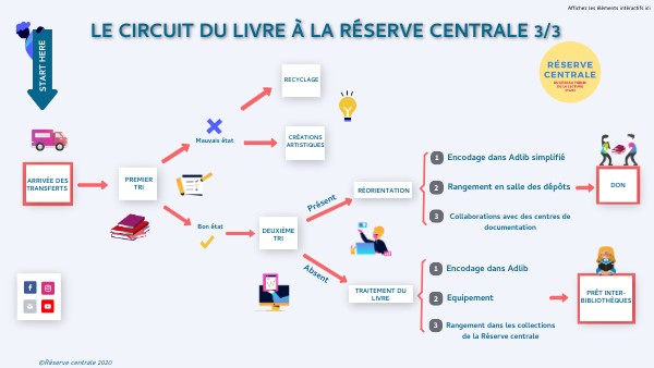 Circuit du livre à la Réserve centrale 3/3 | Genially