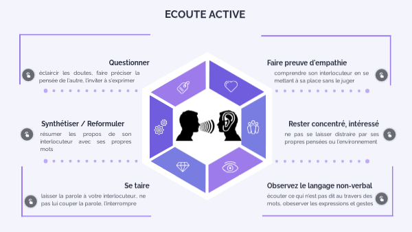 Ecoute active