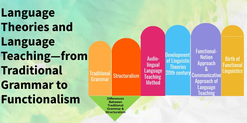 Language Theories and Language Teaching | Genially