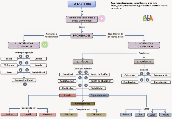 LA MATERIA Y SUS PROPIEDADES. | Genially