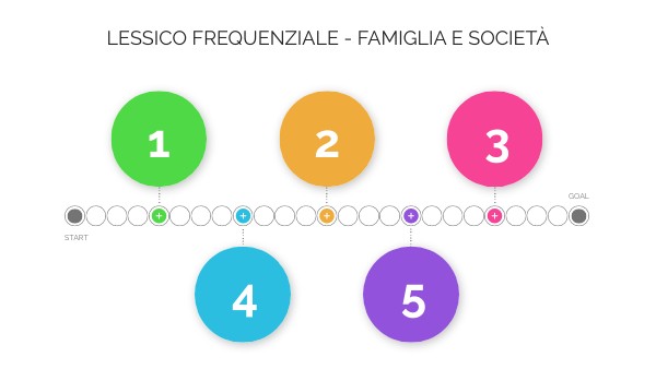 Lessico frequenziale - Famiglia e società | Genially