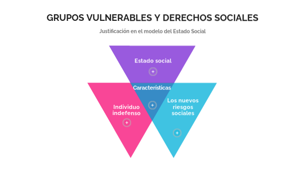 Grupos vulnerables | Genially