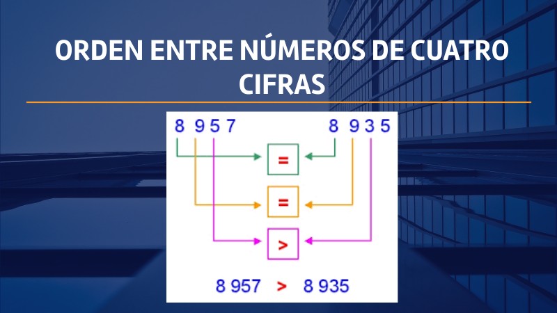 Orden de números de cuatro cifras | Genially