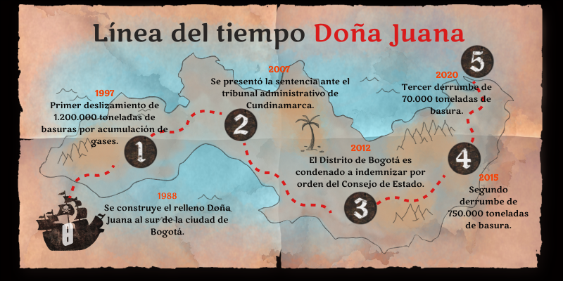 Línea del Tiempo Doña Juana | Genially