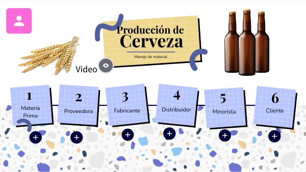 Producción de Cerveza | Genially