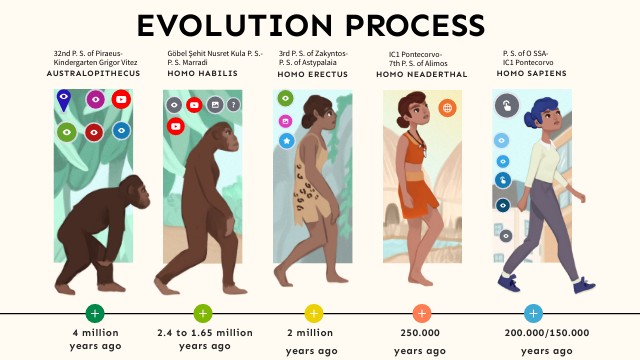 EVOLUTION PROCESS | Genially
