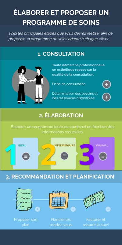 Étapes programme de soins | Genially