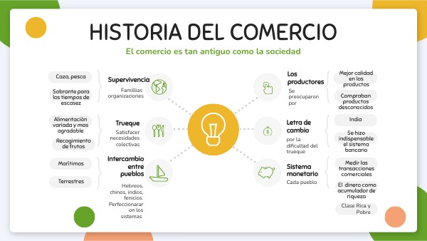 HISTORIA DEL COMERCIO | Genially