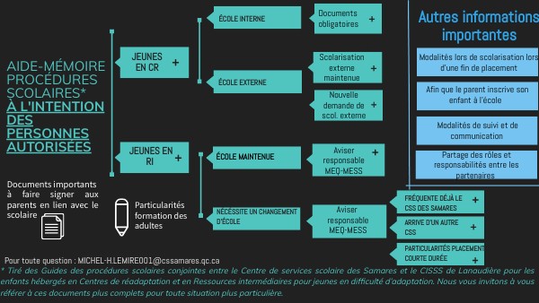 Aide-Mémoire procédures scolaires pour les personnes autorisées | Genially