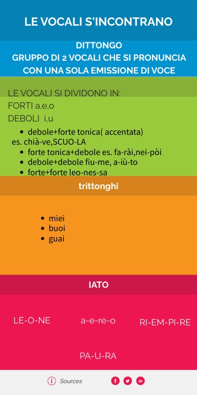 GRAMMATICA-FONETICA | Genially