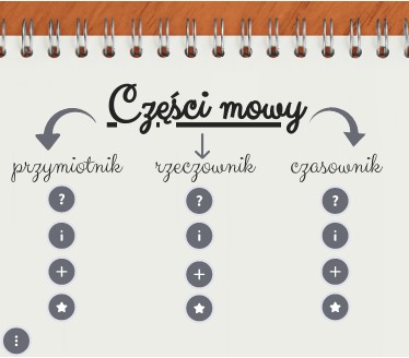 Czasownik, rzeczownik i przymiotnik | Genially