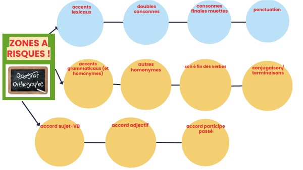 Zones à risques | Genially
