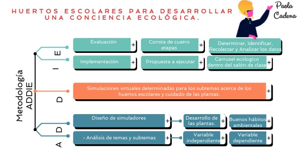 Metodología ADDIE | Genially
