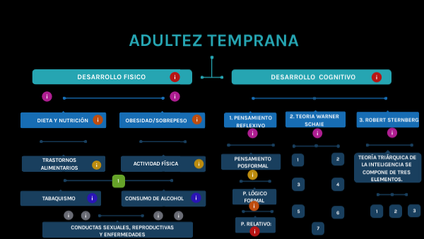 ADULTEZ TEMPRANA | Genially