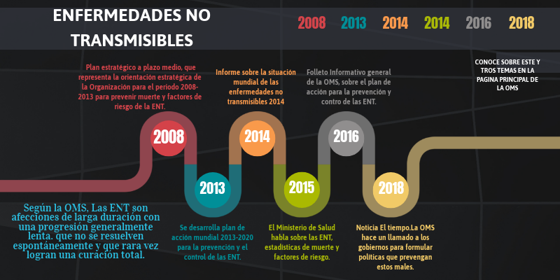 ENFERMEDADES NO TRANSMISIBLES (ENT) | Genially