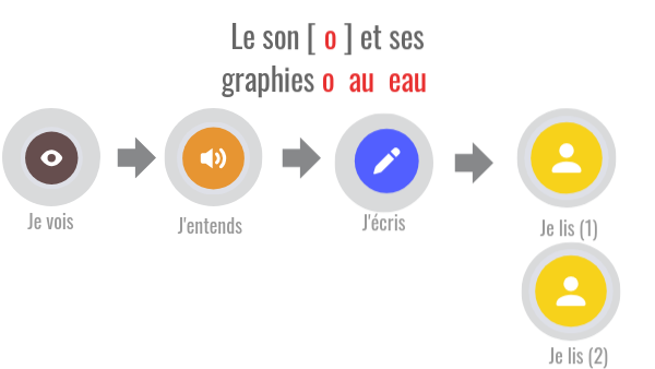 Le son o graphies o au eau