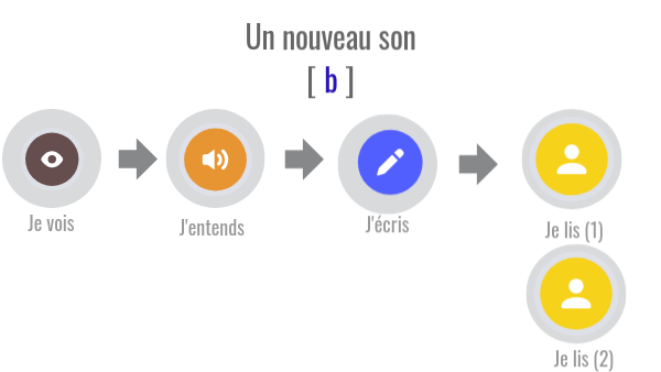 Le son b | Genially