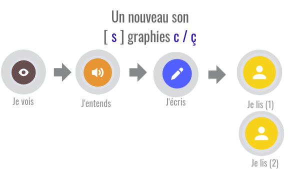 Le son /s/ (2) | Genially