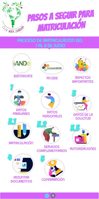 PASOS DE MATRICULACIÓN | Genially