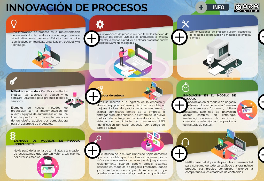 INNOVACIÓN DE PROCESOS | Genially