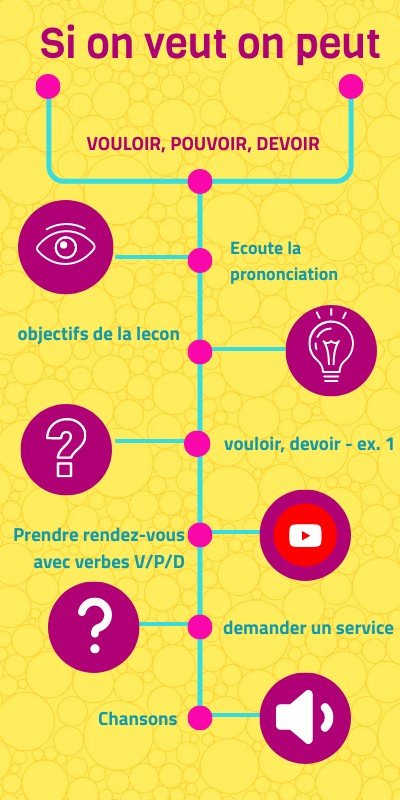 1BC Si on veut on peut - verbes modaux
