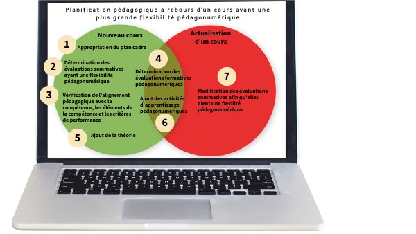 Planification pédagogique à rebours | Genially
