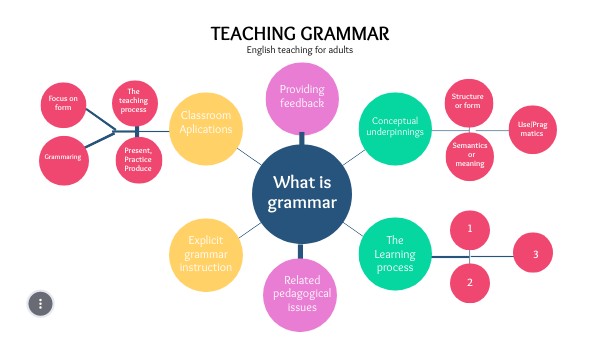TEACHING GRAMMAR | Genially