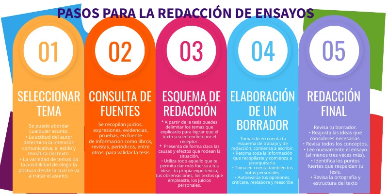 PASOS PARA LA REDACCIÓN DE UN ENSAYO