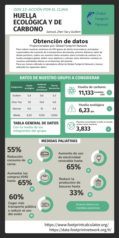 Infografía huella ecológica y de carbono | Genially