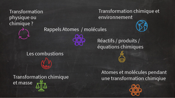 Transformations chimiques copie | Genially