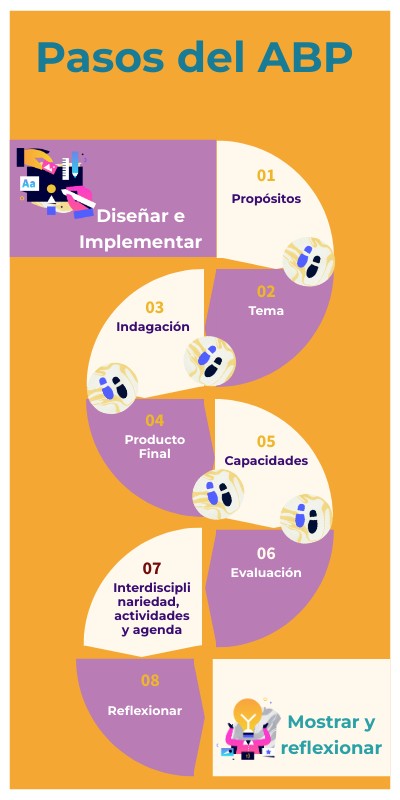 Pasos ABP- Módulo II