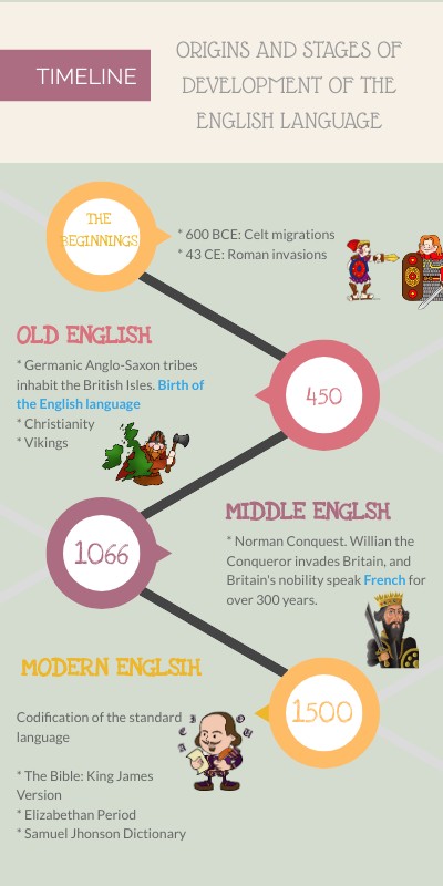 English Language | Genially