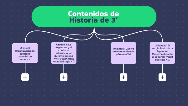 Mapa conceptual contenidos 3° año | Genially