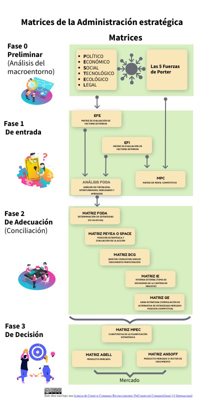 Matrices estratégicas