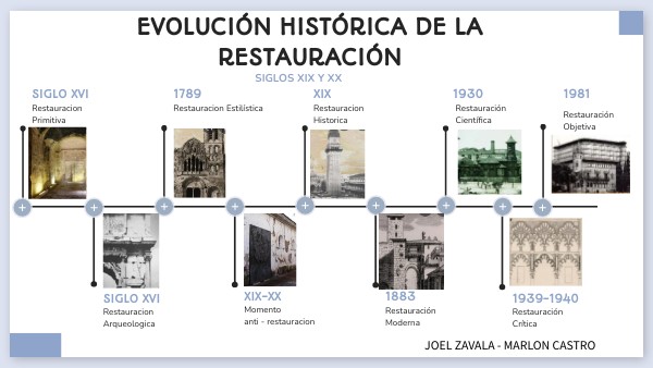 EVOLUCIÓN HISTÓRICA DE LA RESTAURACIÓN | Genially